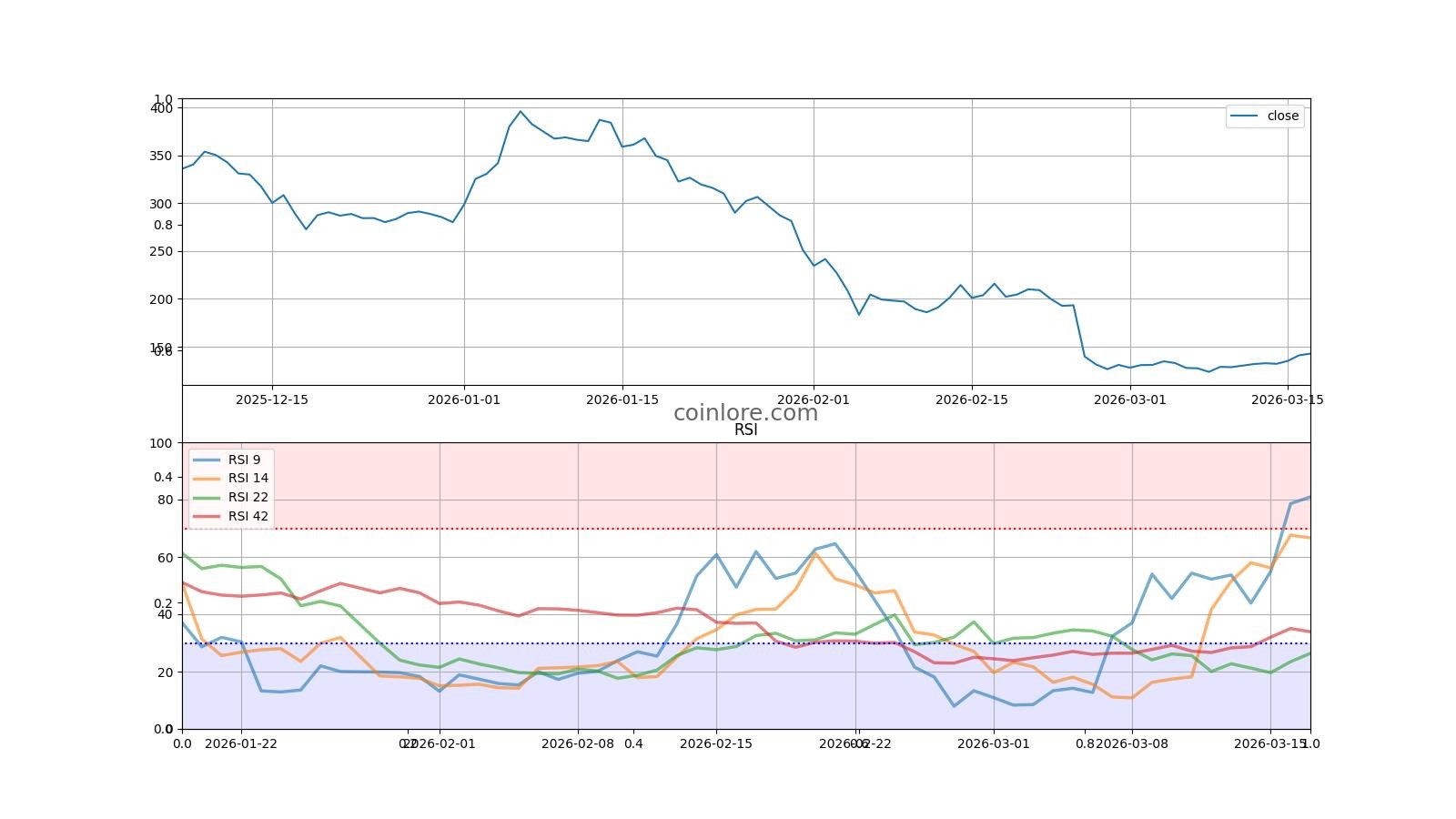 Wrapped Ethereum (Sollet) RSI indicator