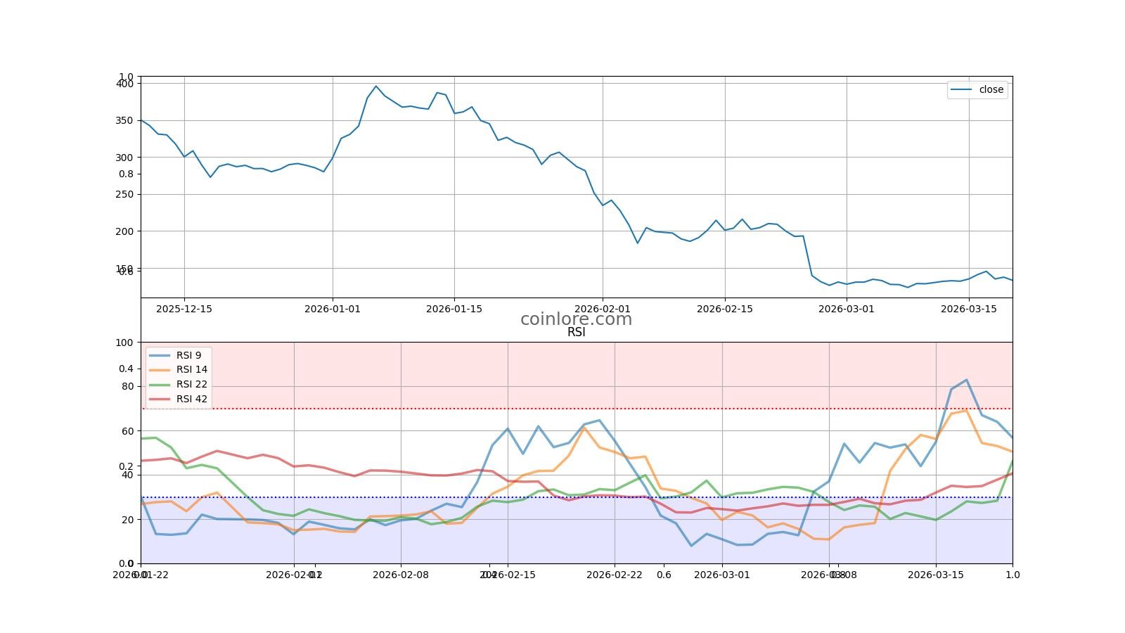 Wrapped Ethereum (Sollet) RSI indicator