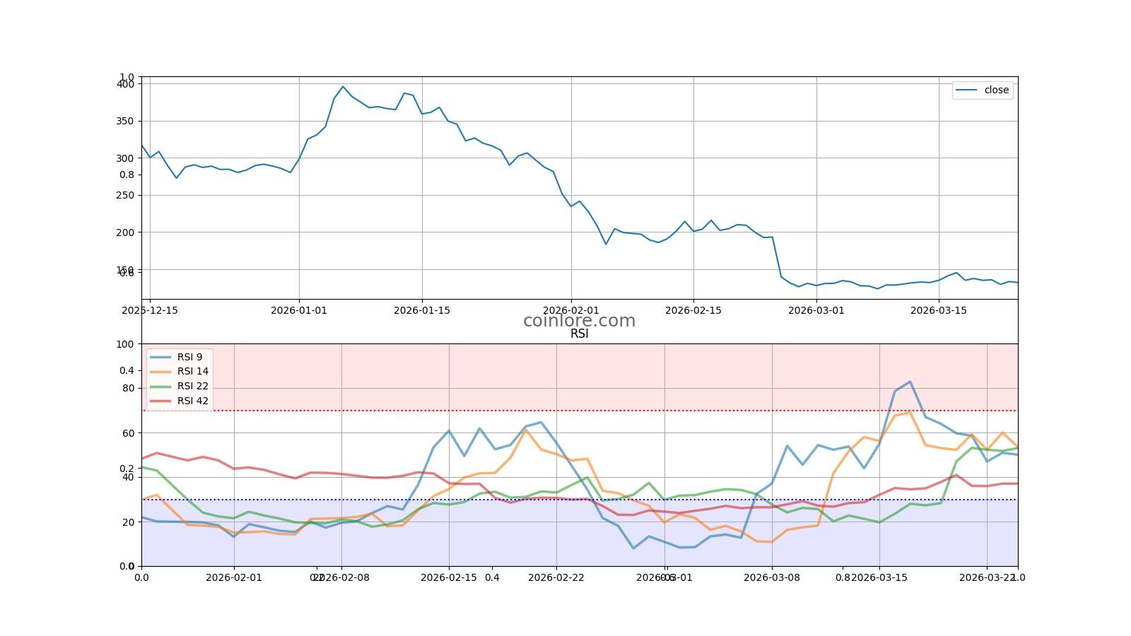 Wrapped Ethereum (Sollet) RSI indicator