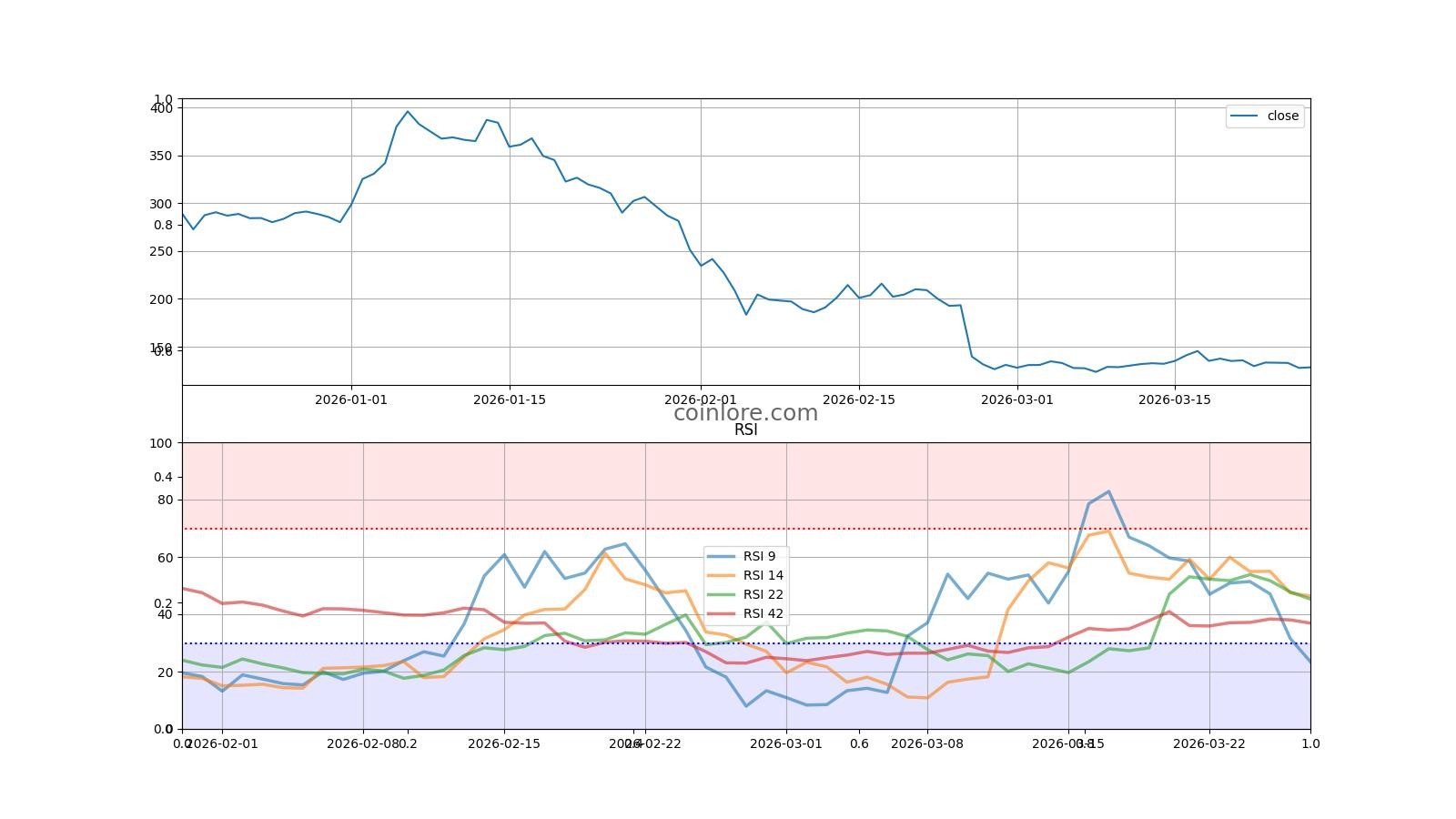 Wrapped Ethereum (Sollet) RSI indicator
