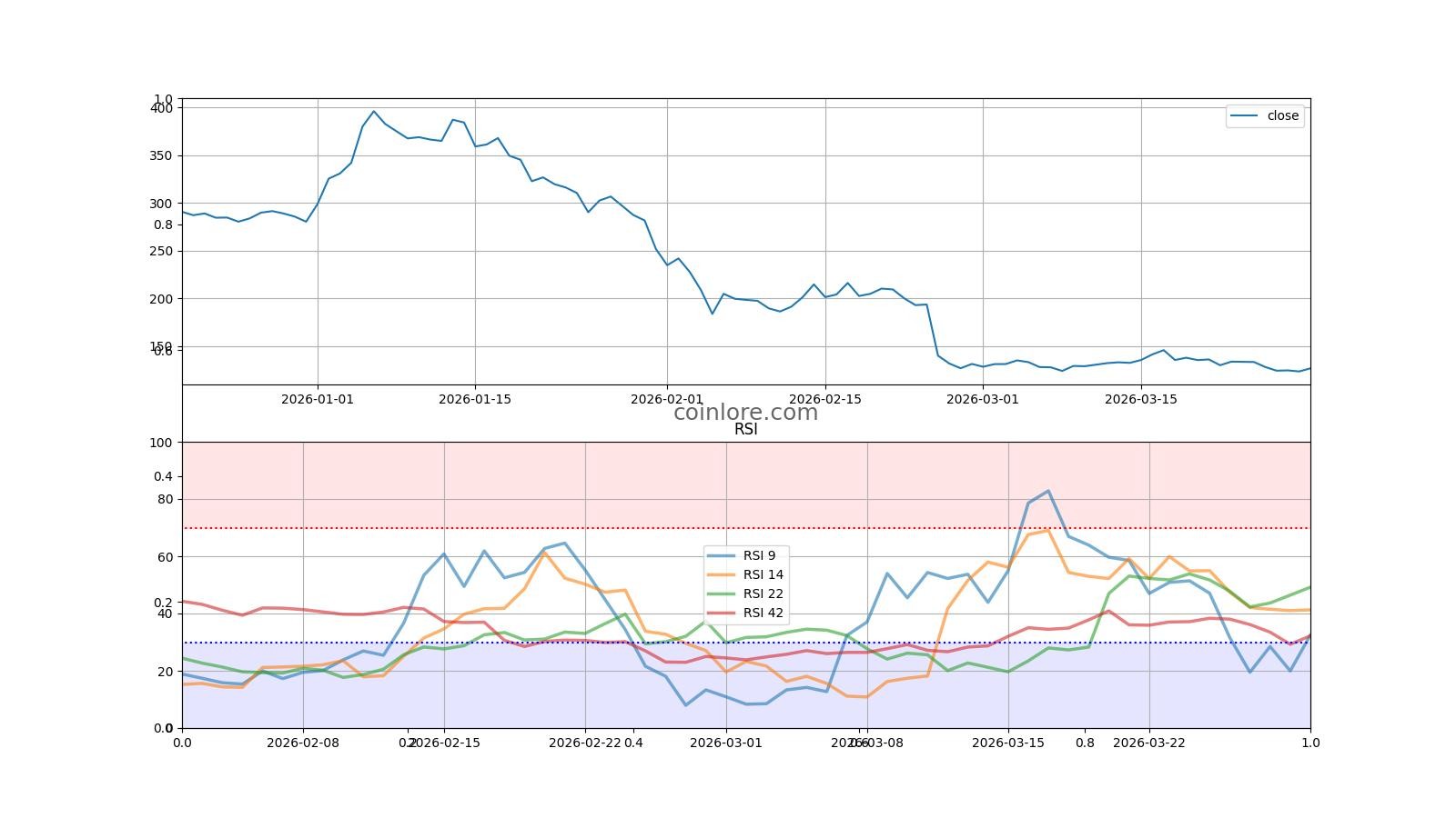 Wrapped Ethereum (Sollet) RSI indicator