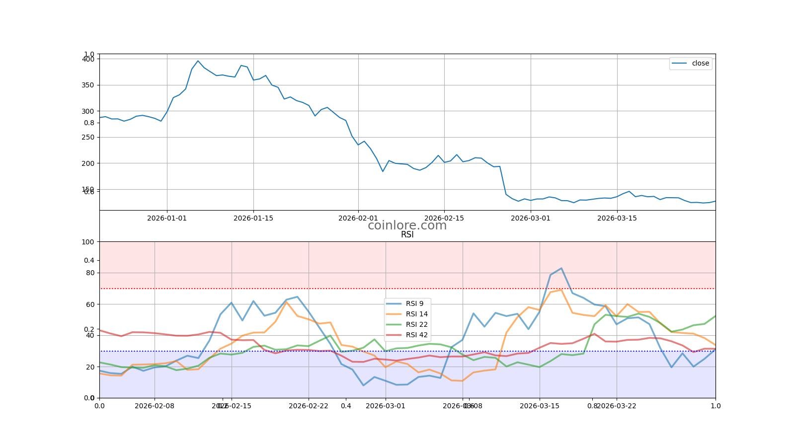 Wrapped Ethereum (Sollet) RSI indicator