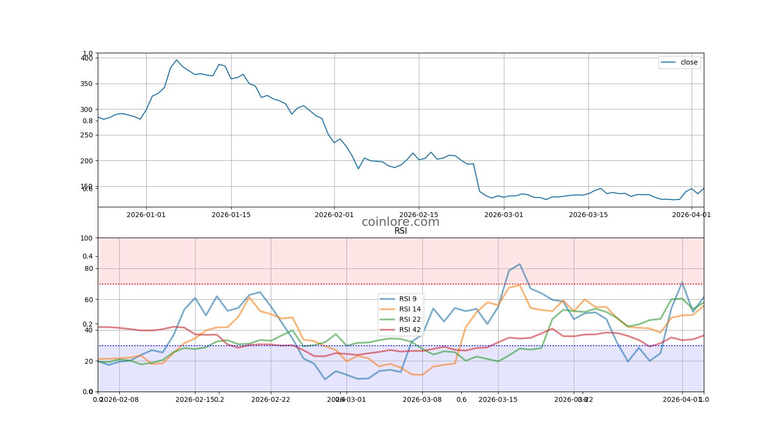 Wrapped Ethereum (Sollet) RSI indicator