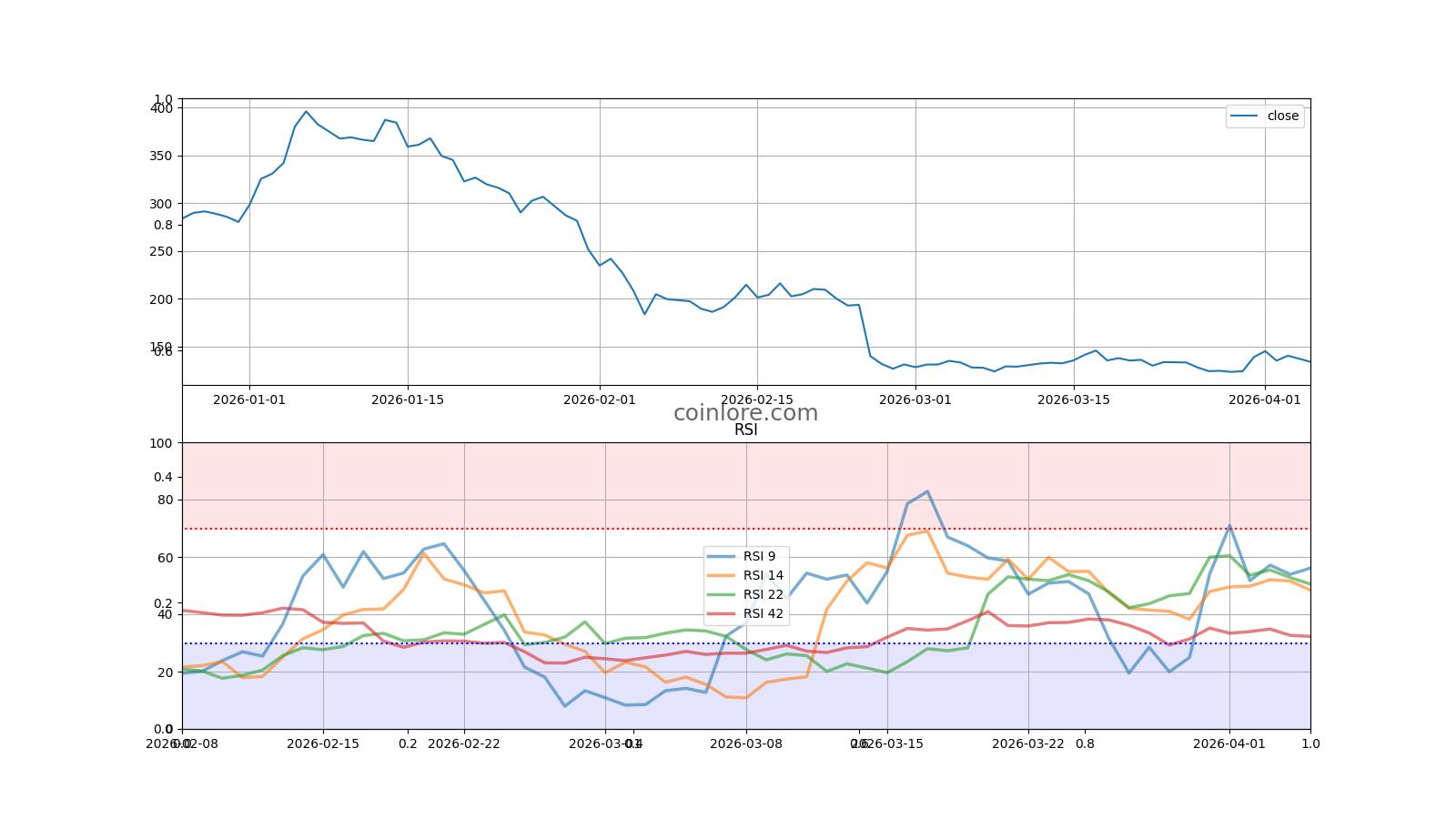 Wrapped Ethereum (Sollet) RSI indicator
