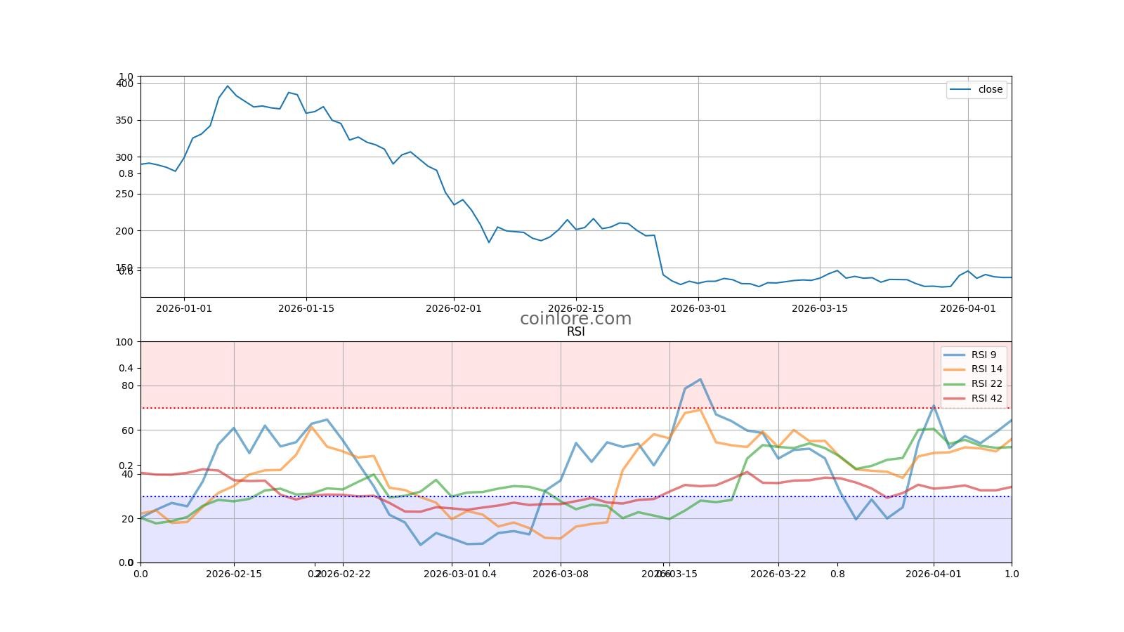 Wrapped Ethereum (Sollet) RSI indicator