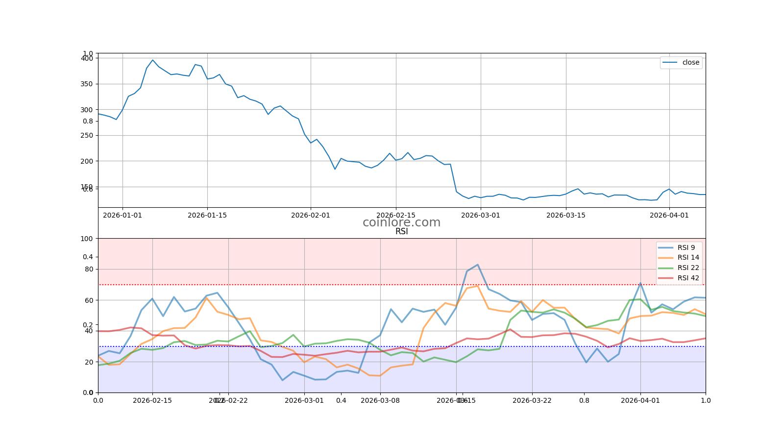 Wrapped Ethereum (Sollet) RSI indicator