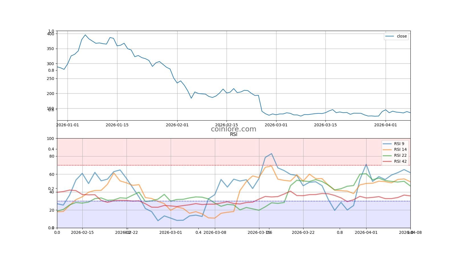 Wrapped Ethereum (Sollet) RSI indicator