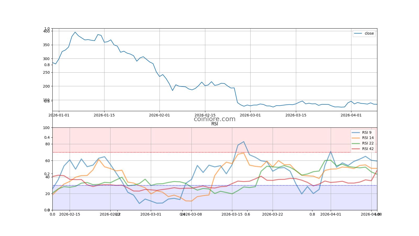 Wrapped Ethereum (Sollet) RSI indicator