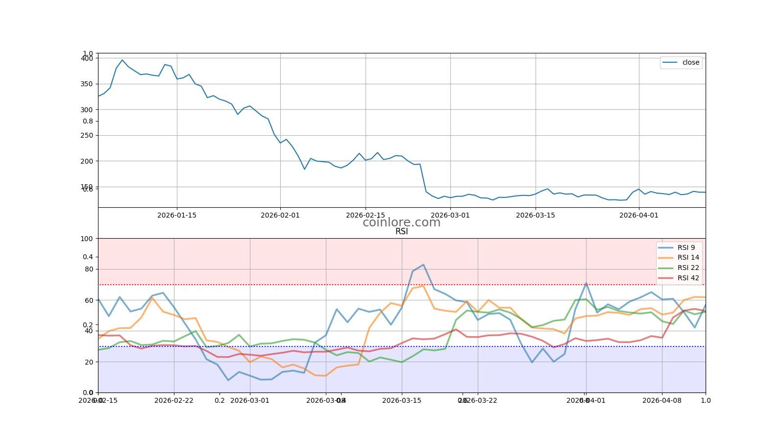 Wrapped Ethereum (Sollet) RSI indicator