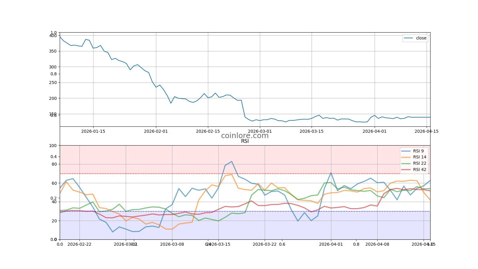 Wrapped Ethereum (Sollet) RSI indicator