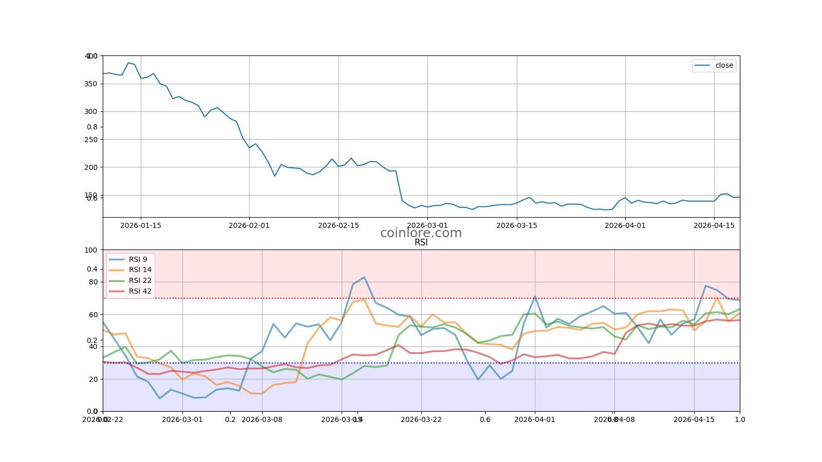 Wrapped Ethereum (Sollet) RSI indicator