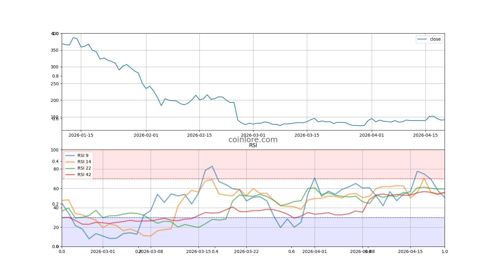 Wrapped Ethereum (Sollet) RSI indicator