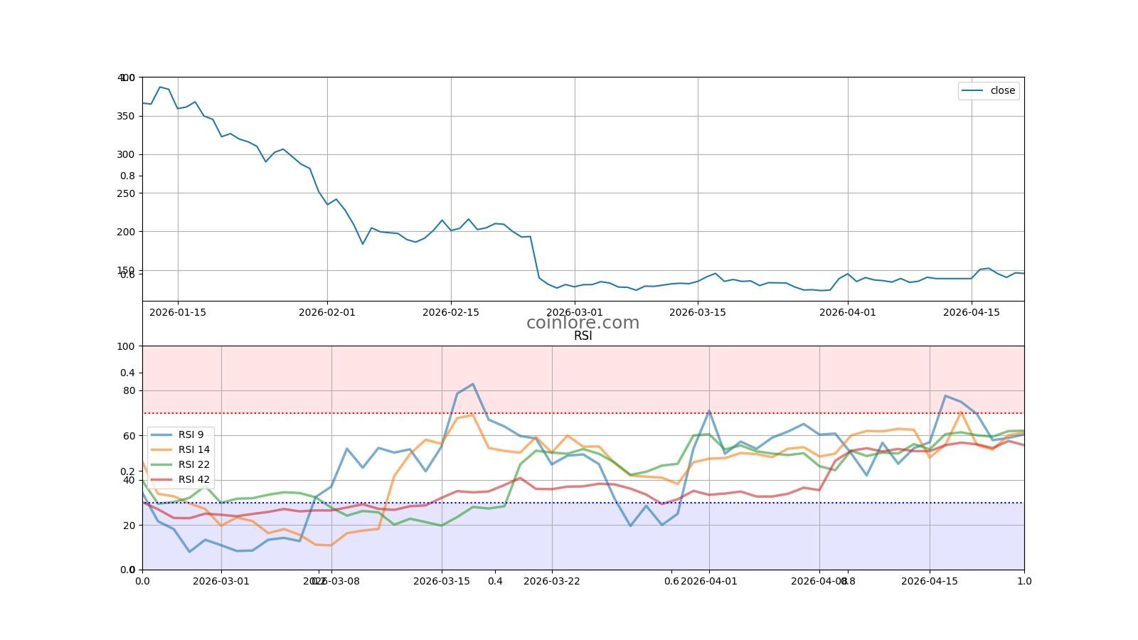 Wrapped Ethereum (Sollet) RSI indicator
