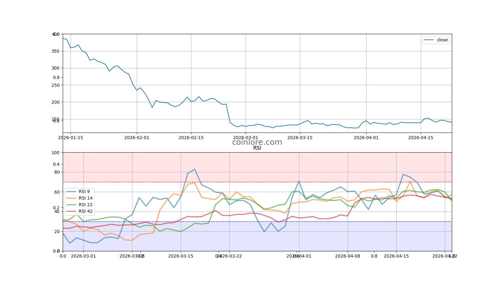 Wrapped Ethereum (Sollet) RSI indicator