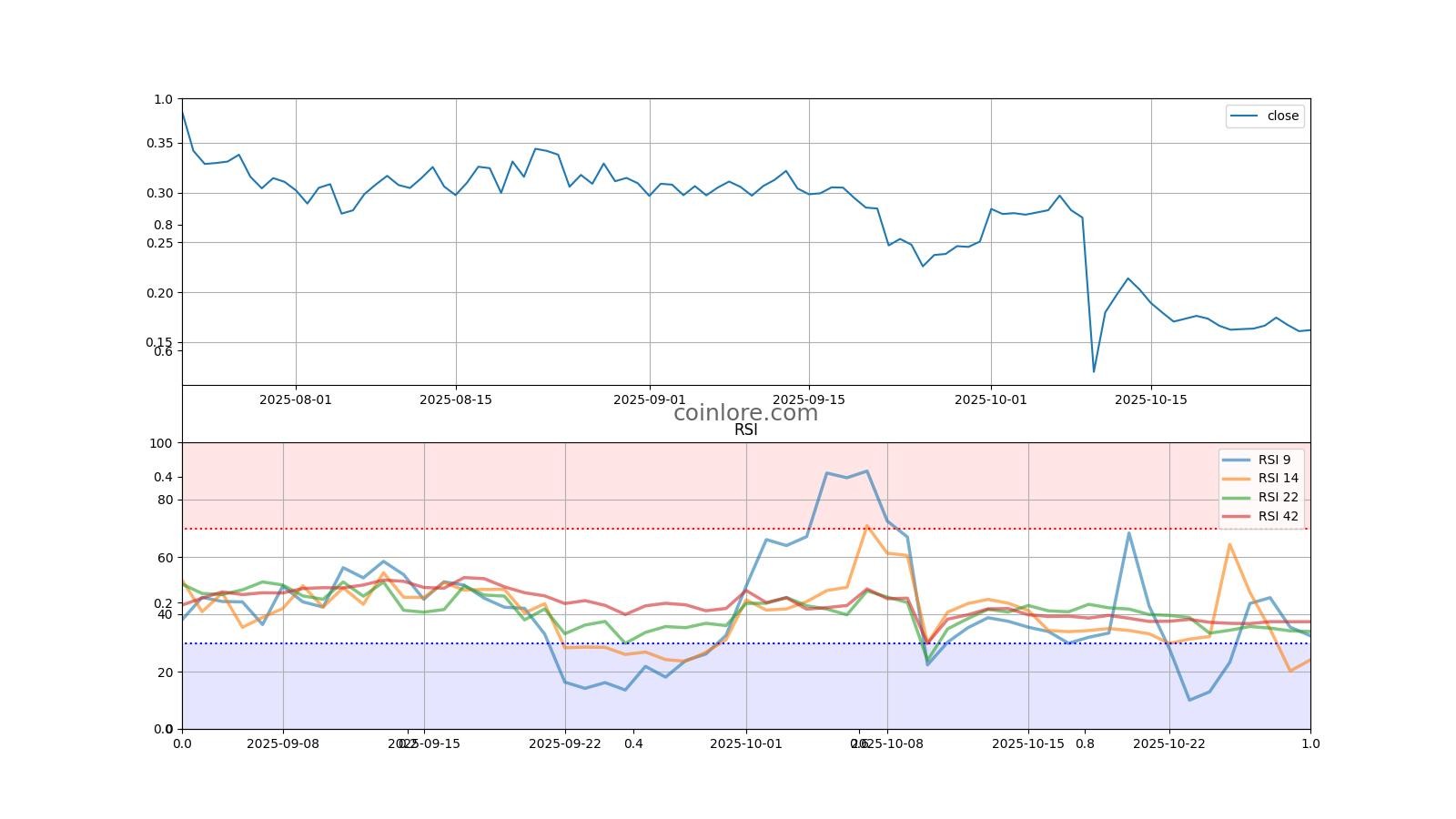 Wrapped Fantom RSI indicator