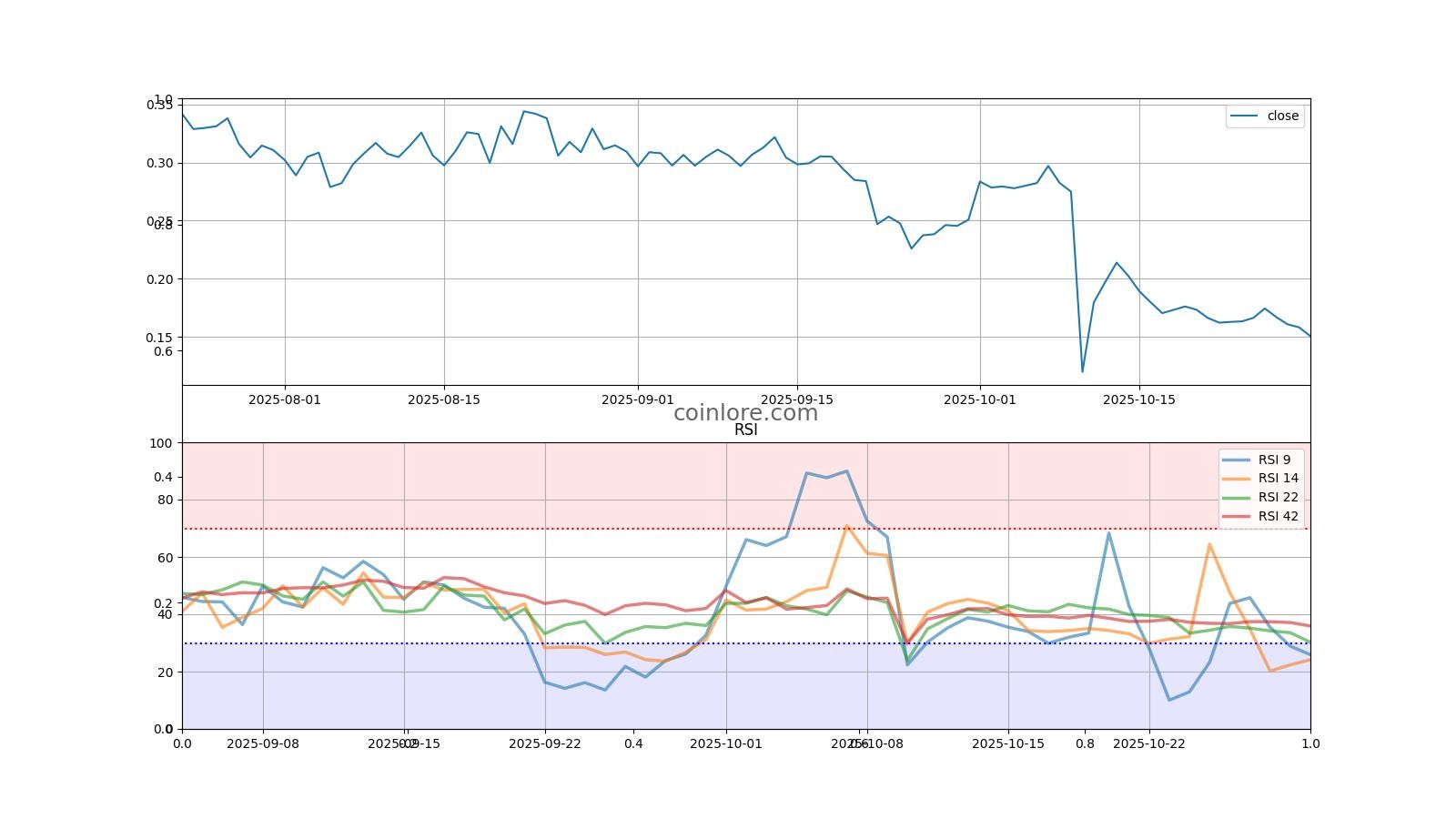 Wrapped Fantom RSI indicator