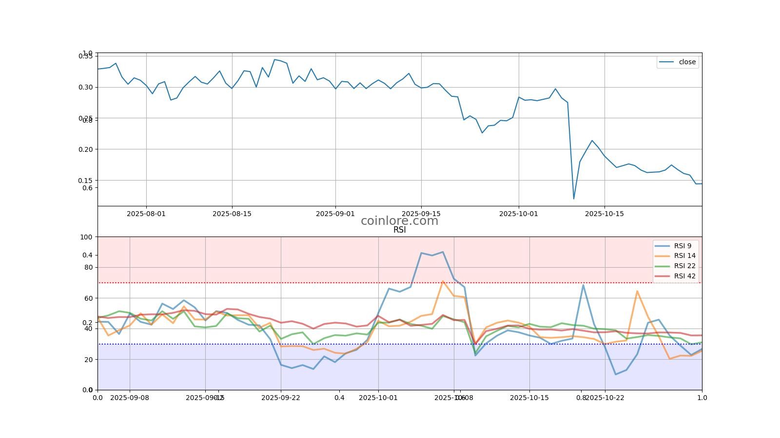 Wrapped Fantom RSI indicator