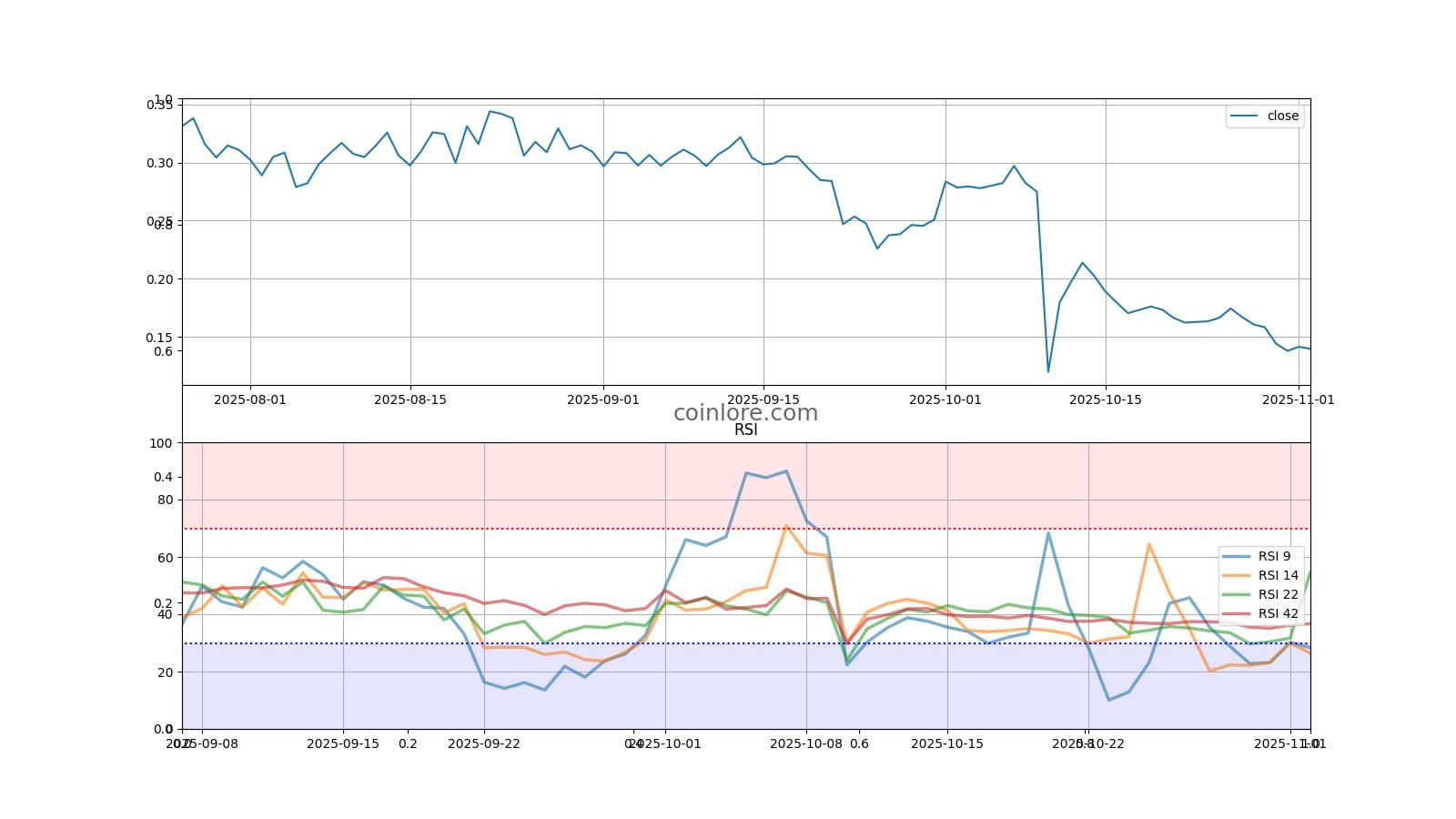 Wrapped Fantom RSI indicator