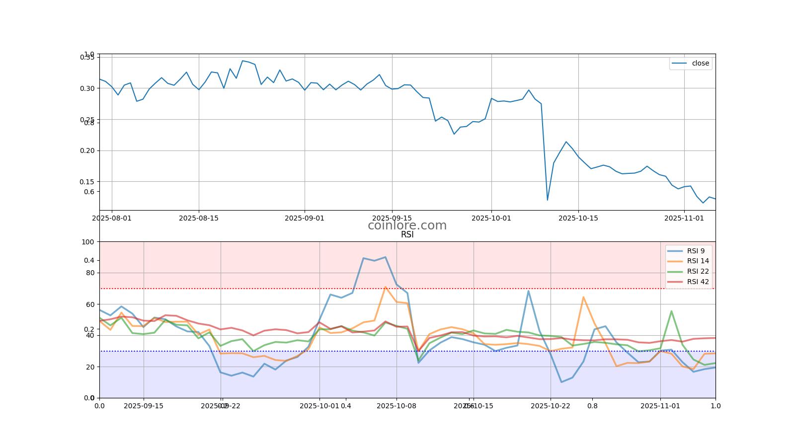 Wrapped Fantom RSI indicator