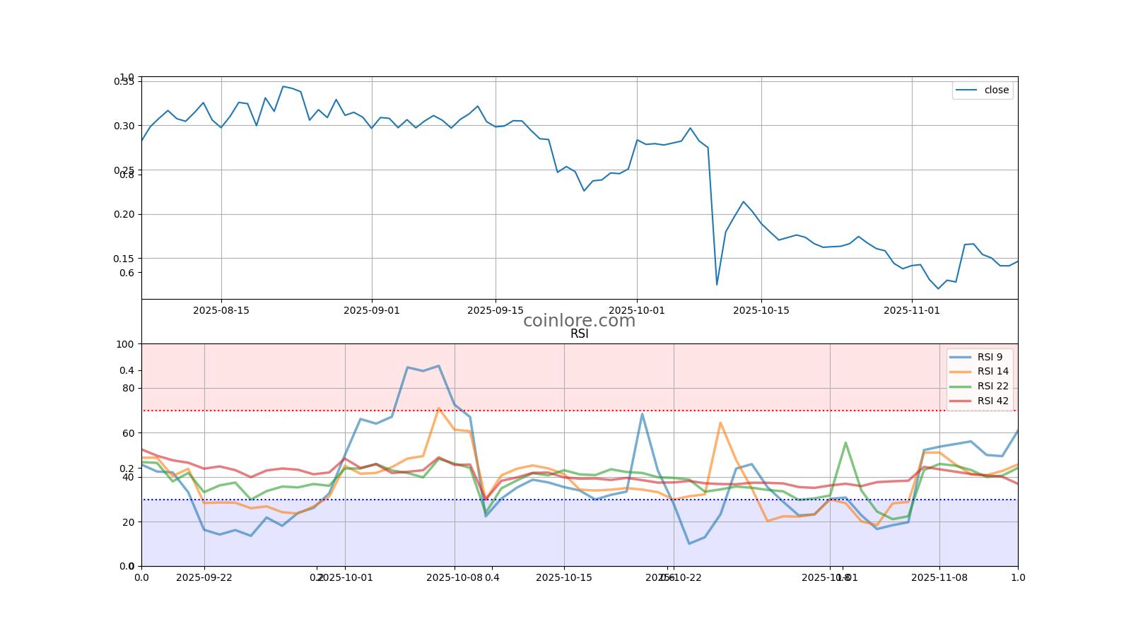 Wrapped Fantom RSI indicator