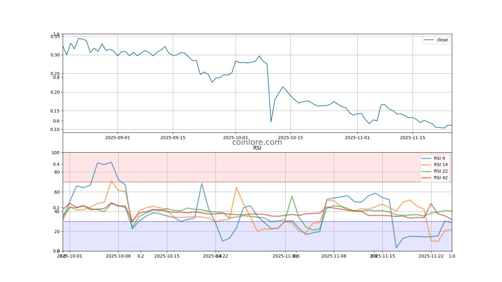 Wrapped Fantom RSI indicator