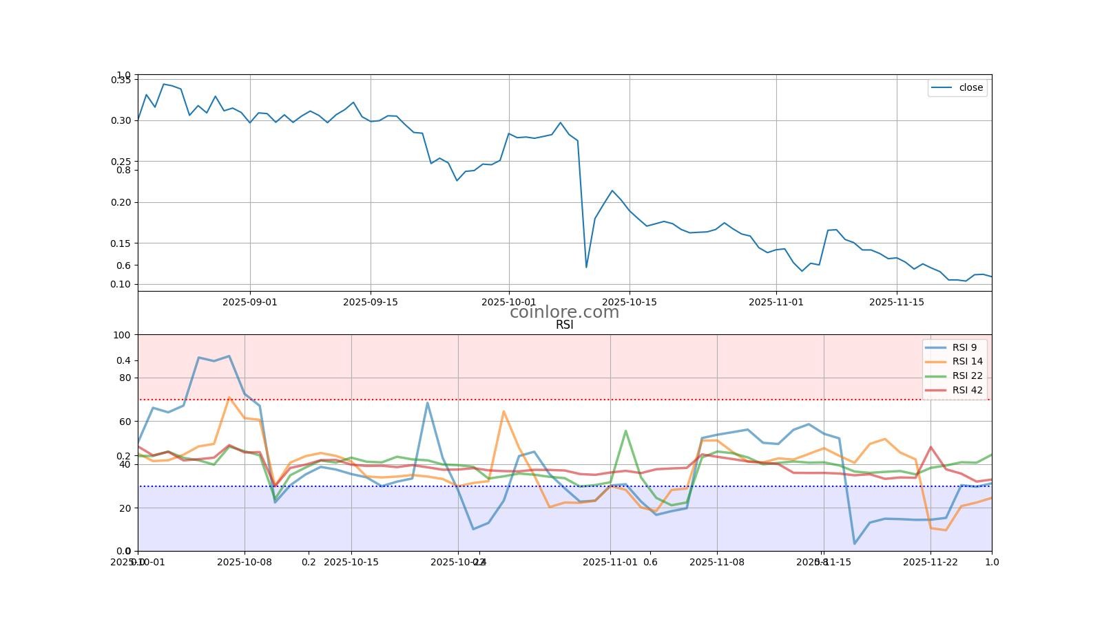 Wrapped Fantom RSI indicator
