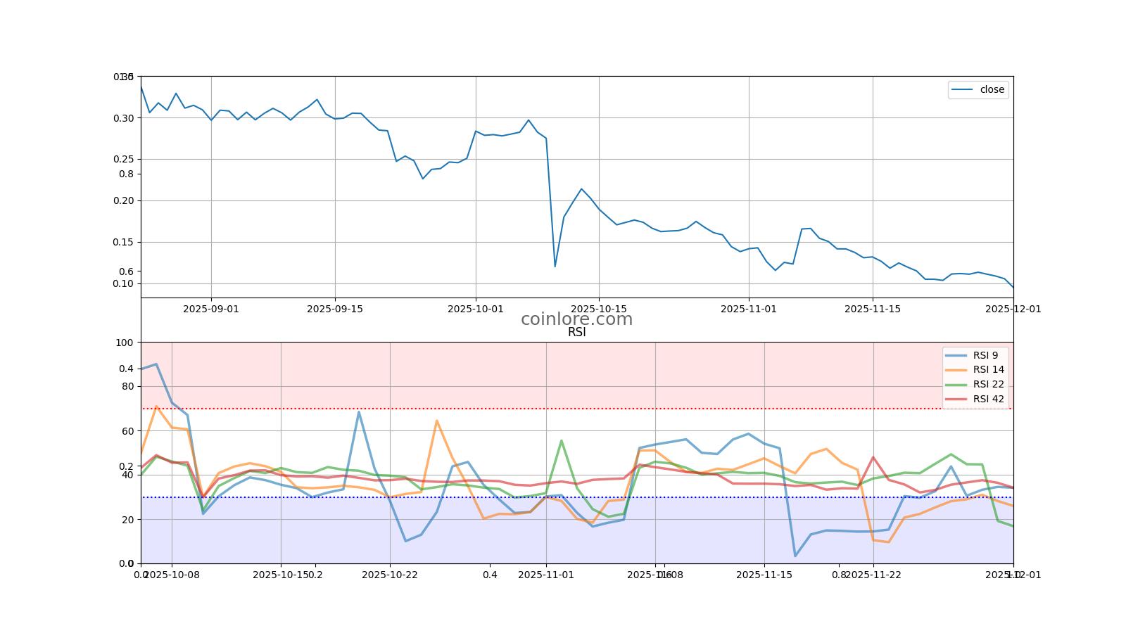 Wrapped Fantom RSI indicator