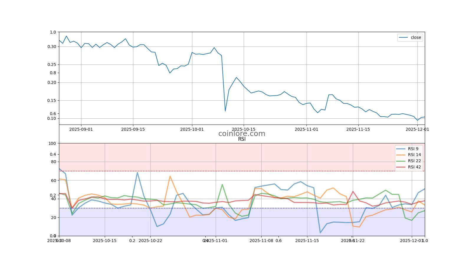 Wrapped Fantom RSI indicator