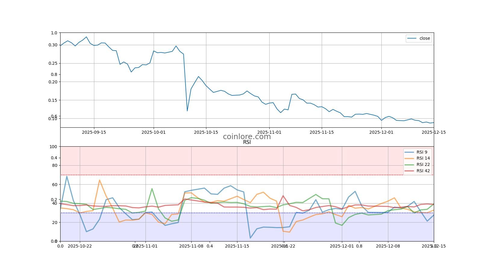 Wrapped Fantom RSI indicator