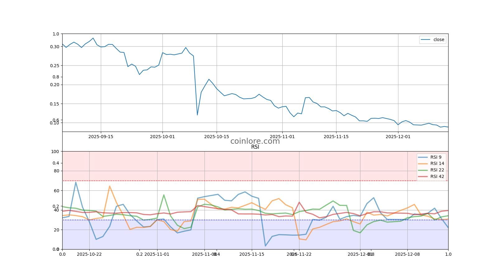 Wrapped Fantom RSI indicator