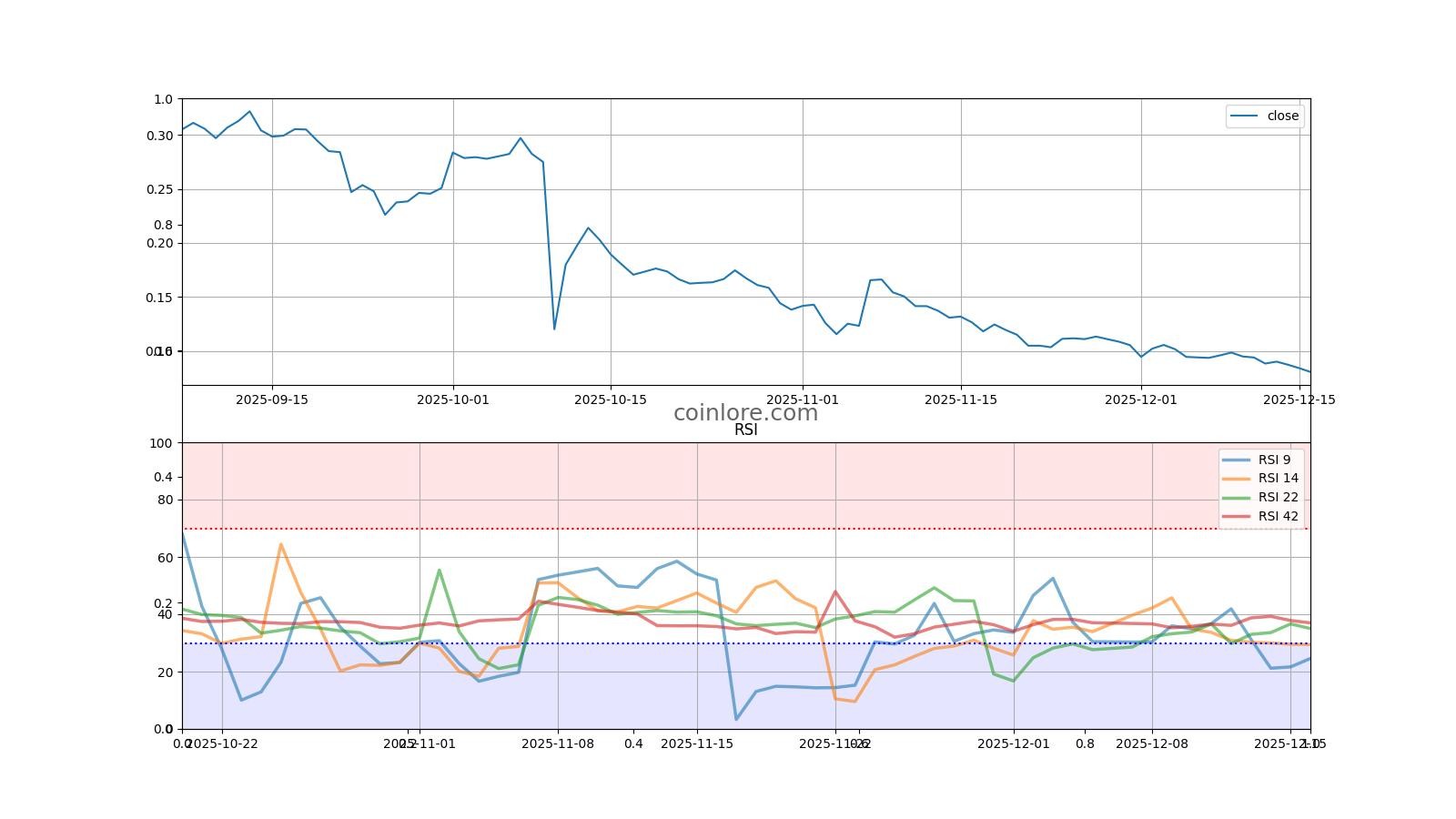 Wrapped Fantom RSI indicator