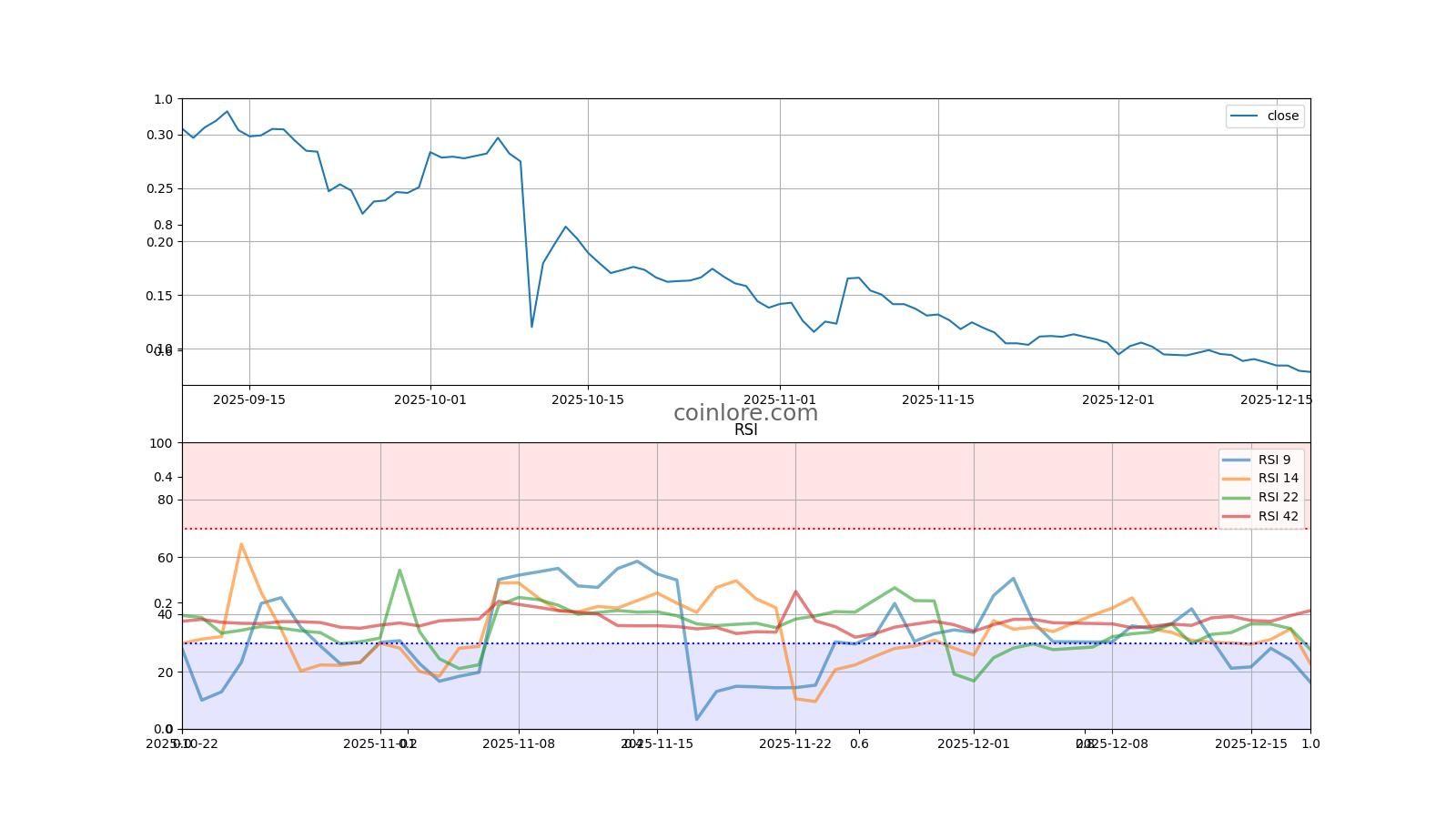 Wrapped Fantom RSI indicator