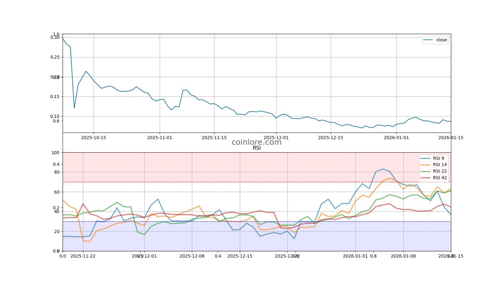 Wrapped Fantom RSI indicator
