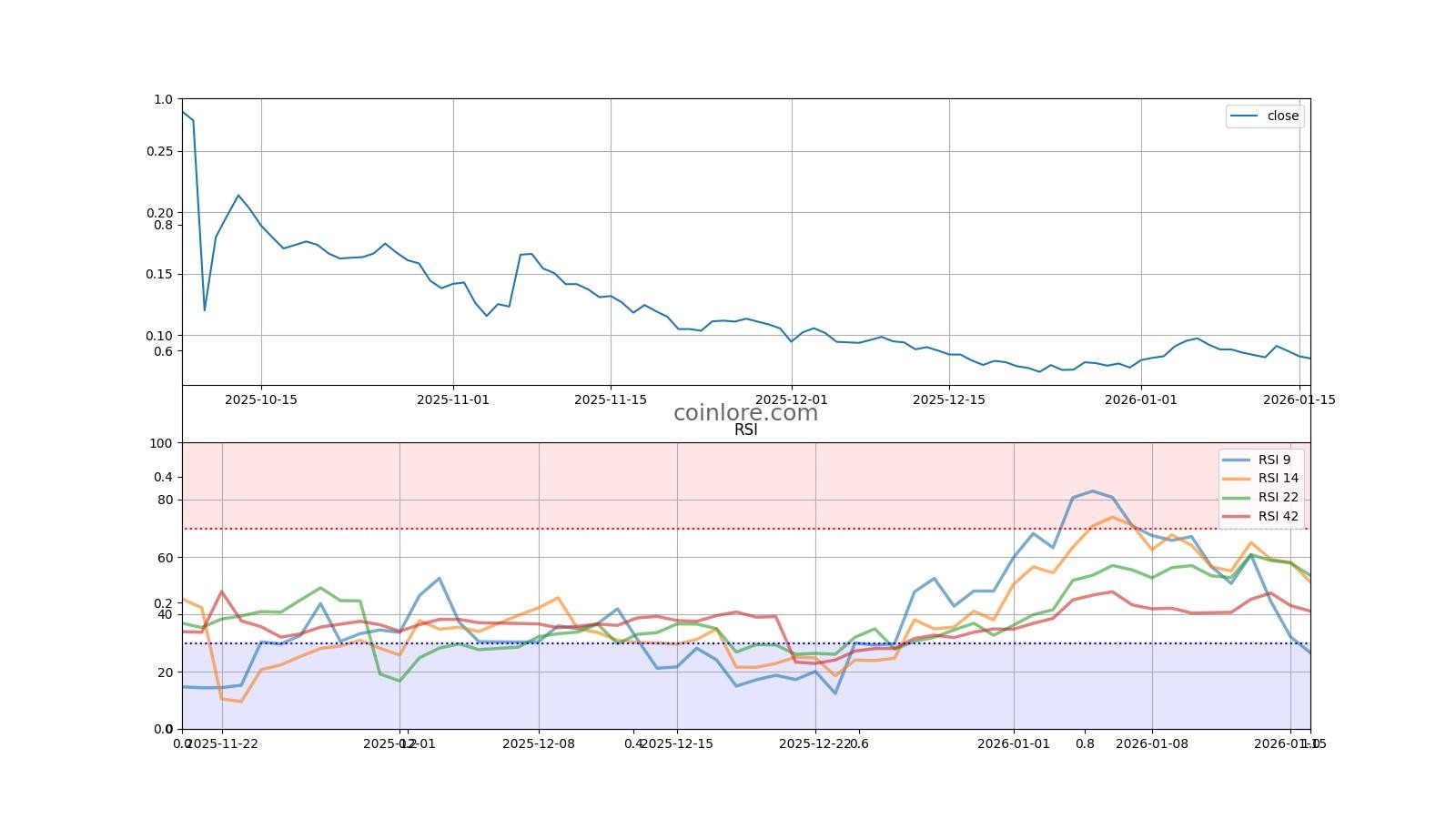 Wrapped Fantom RSI indicator