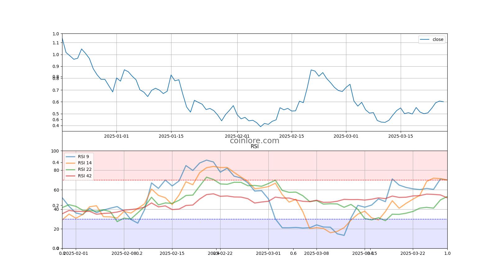 Wrapped Fantom RSI indicator
