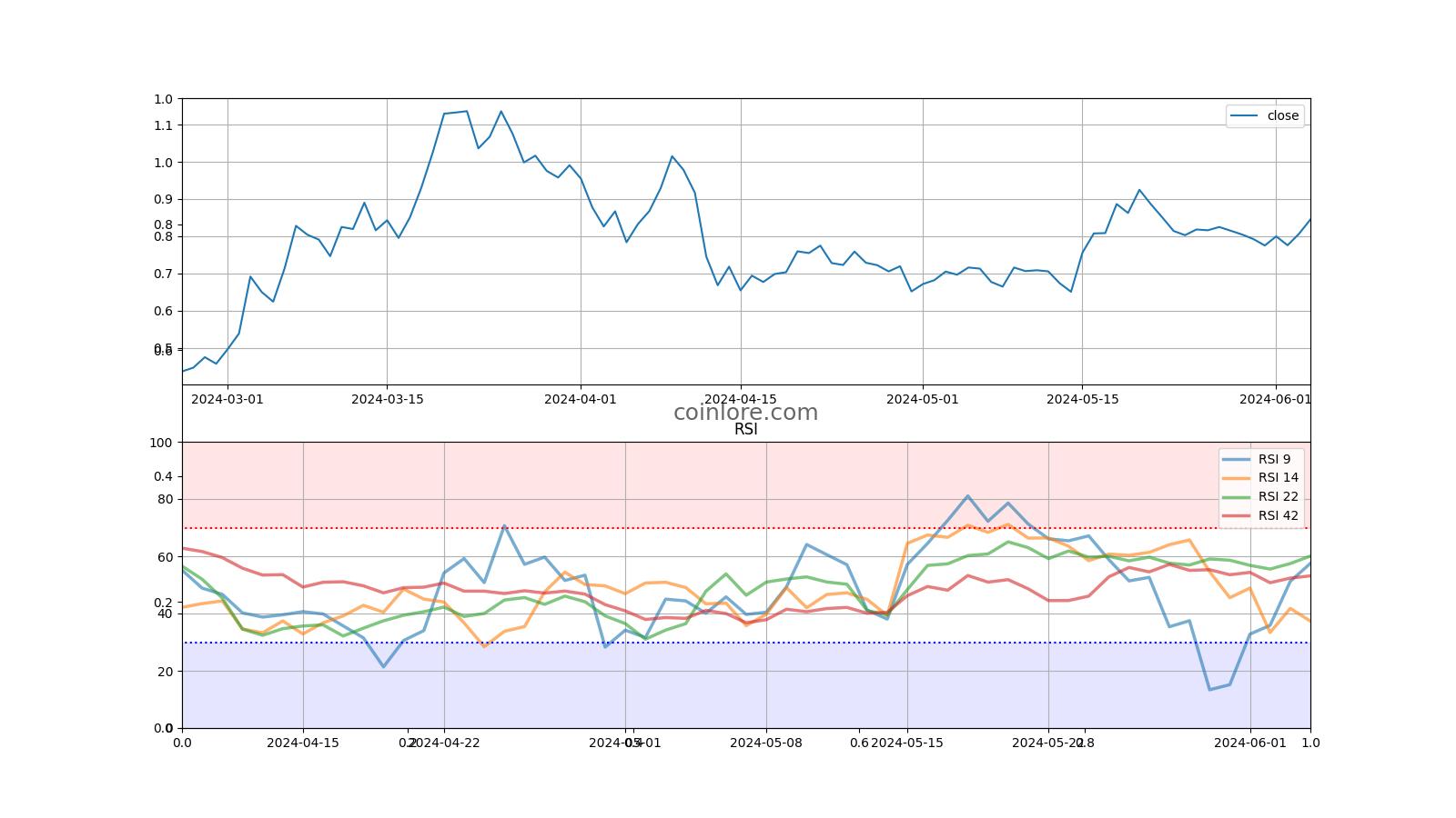 Wrapped Fantom RSI indicator
