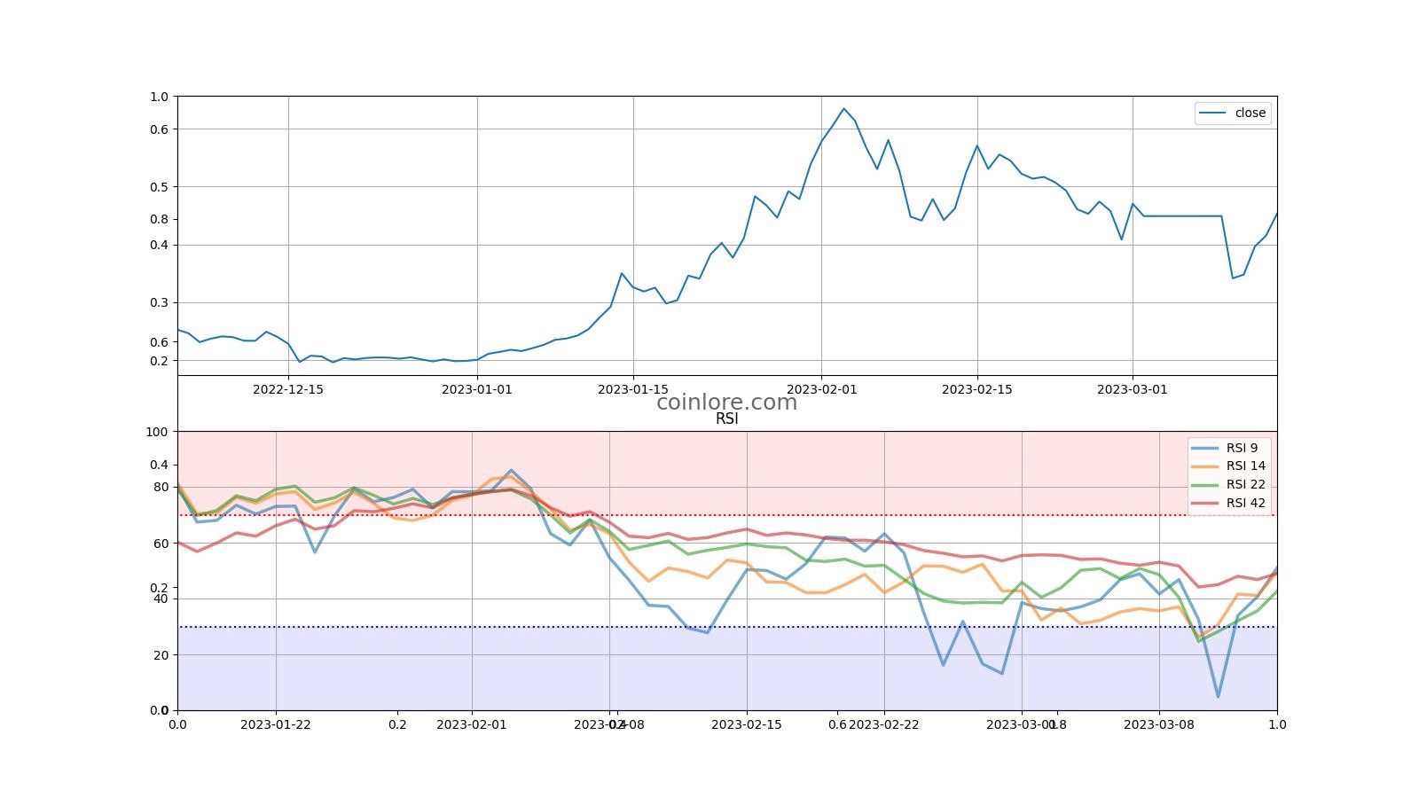 Wrapped Fantom RSI indicator