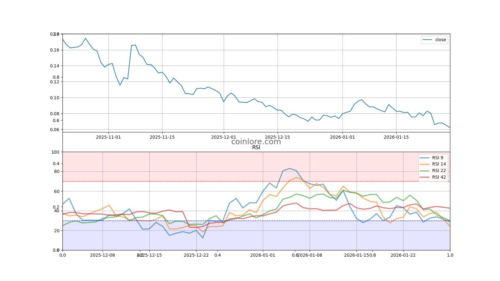 Wrapped Fantom RSI indicator