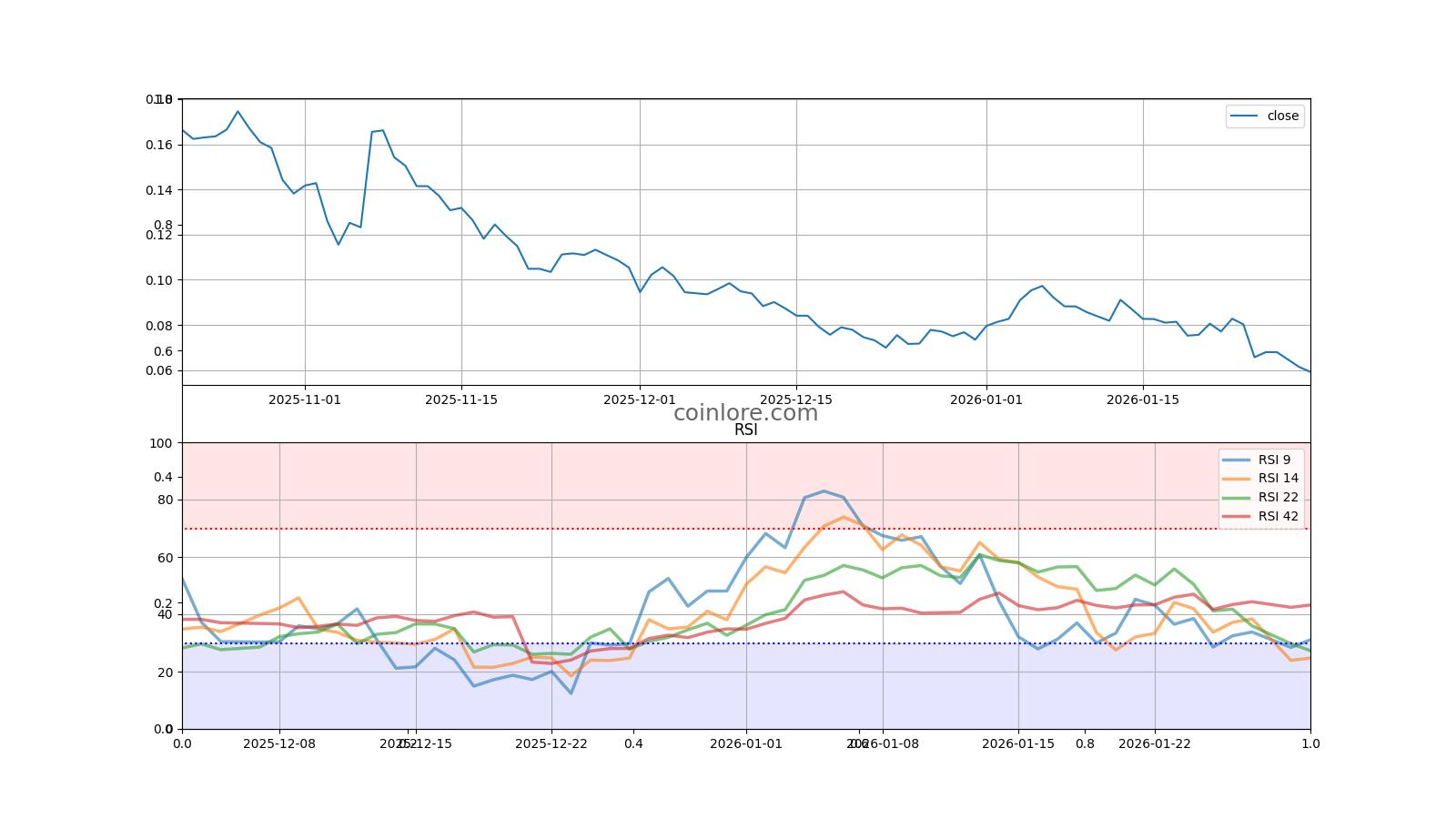 Wrapped Fantom RSI indicator