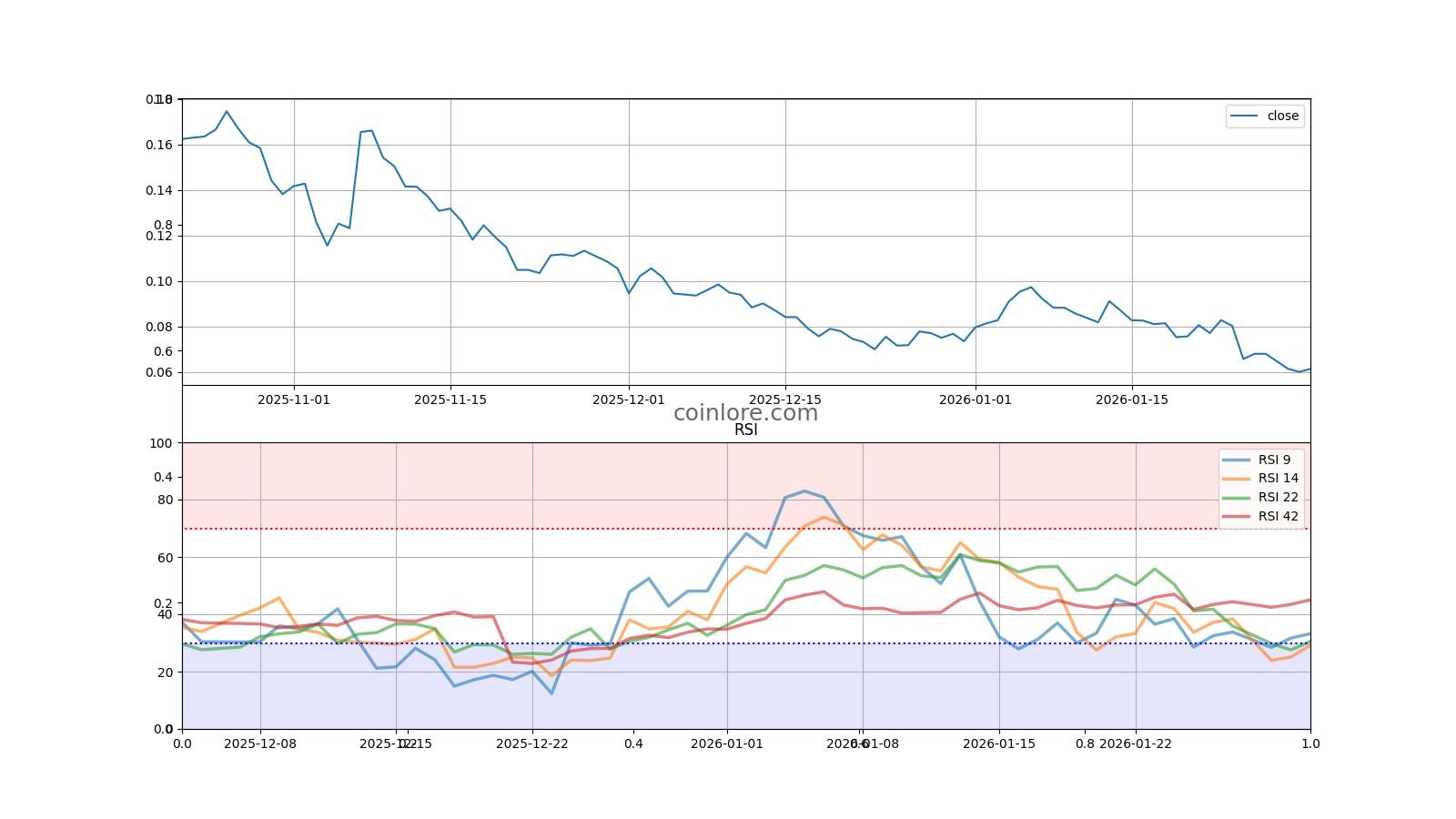 Wrapped Fantom RSI indicator