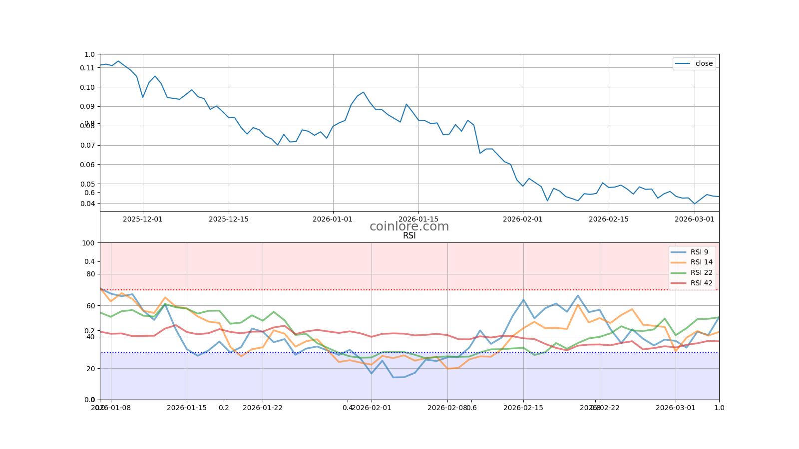 Wrapped Fantom RSI indicator