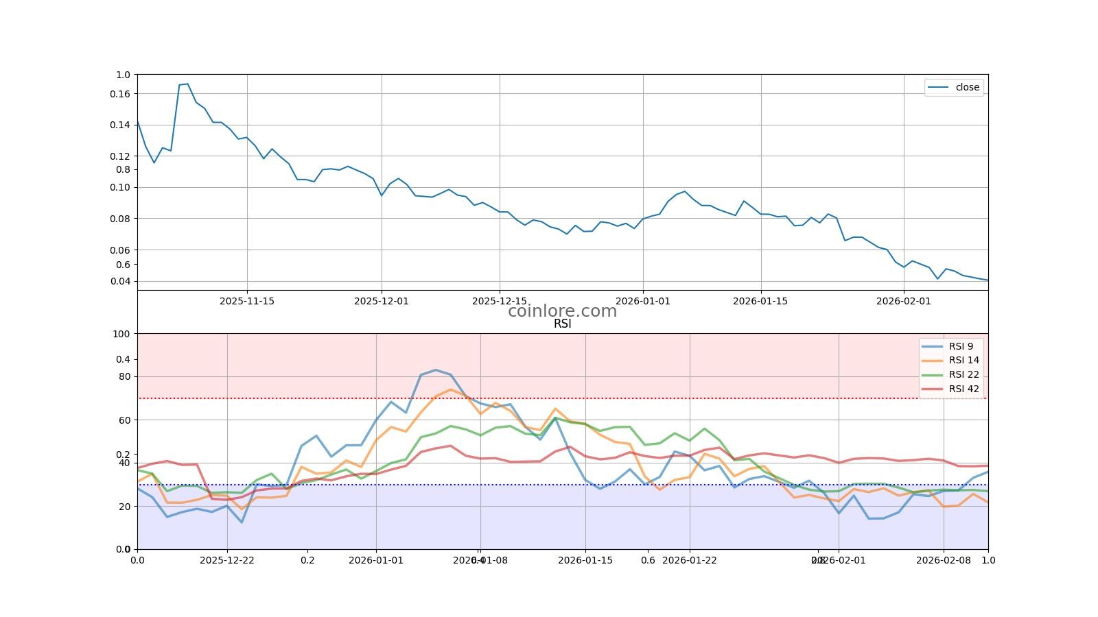 Wrapped Fantom RSI indicator