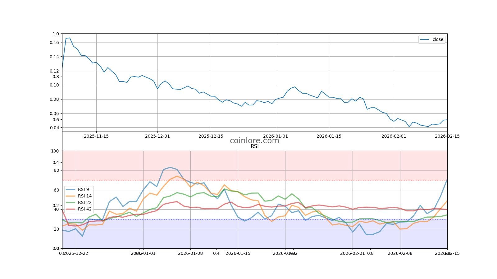 Wrapped Fantom RSI indicator
