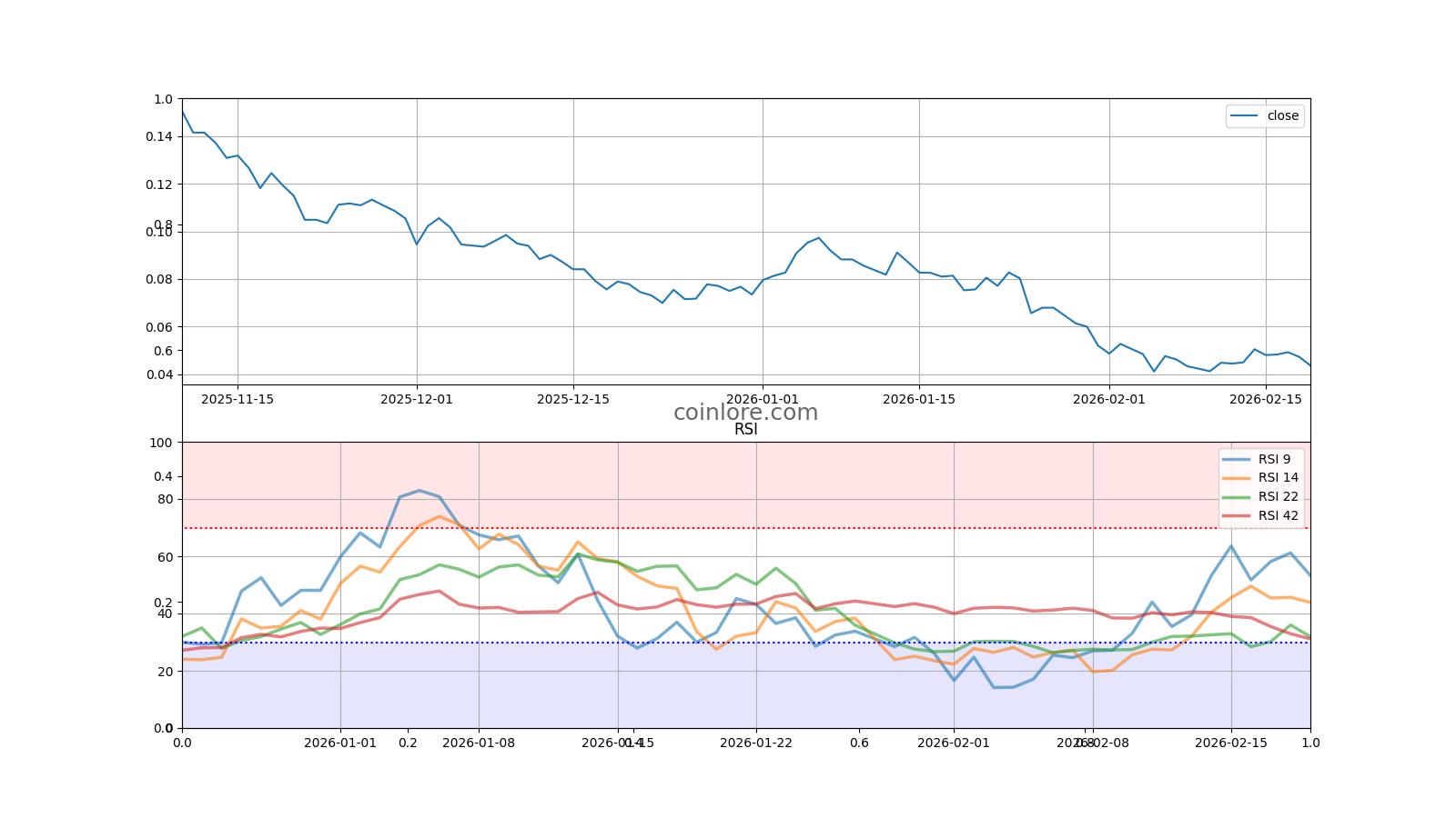 Wrapped Fantom RSI indicator