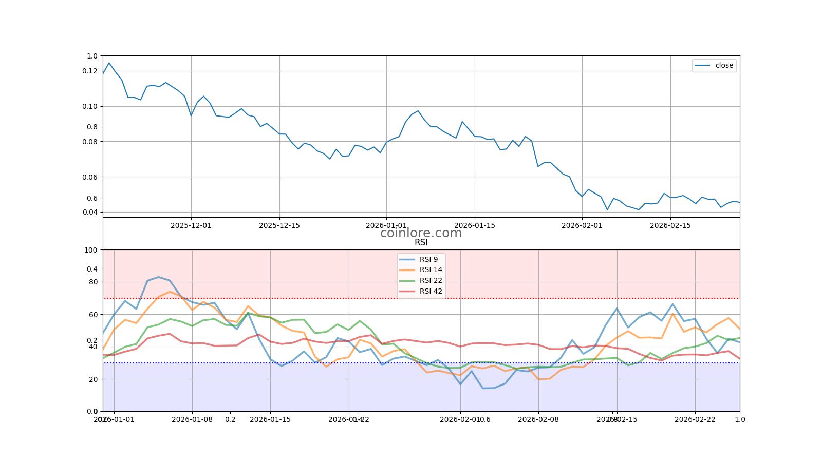 Wrapped Fantom RSI indicator