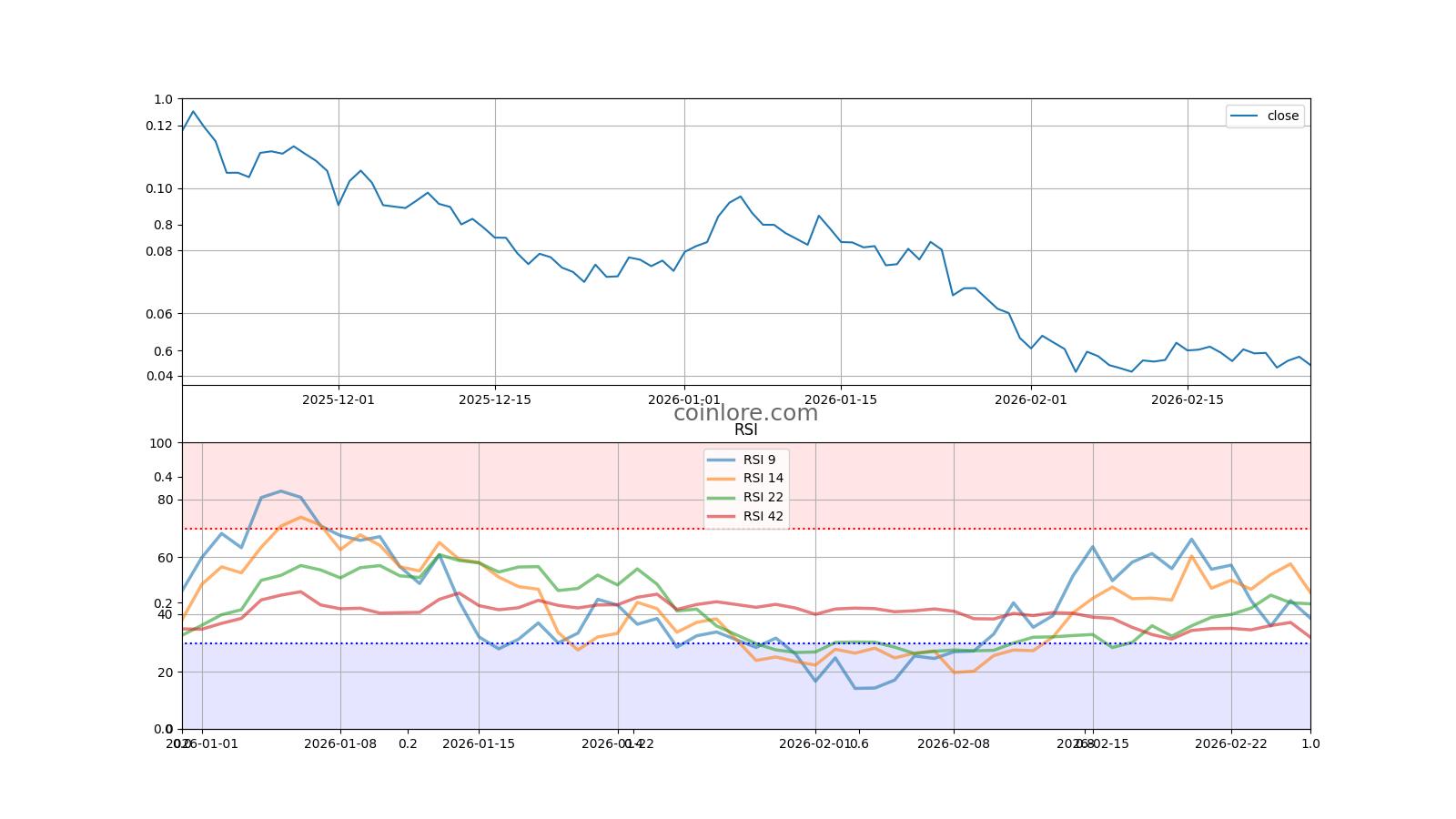 Wrapped Fantom RSI indicator