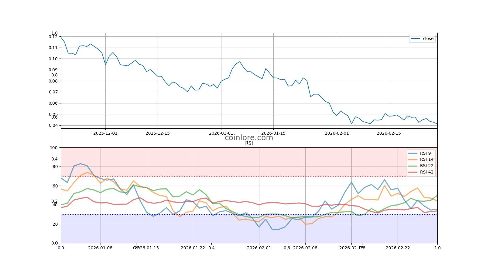 Wrapped Fantom RSI indicator