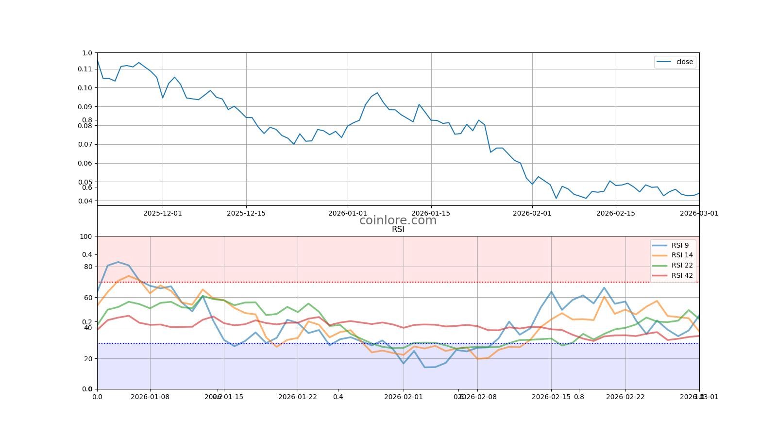 Wrapped Fantom RSI indicator