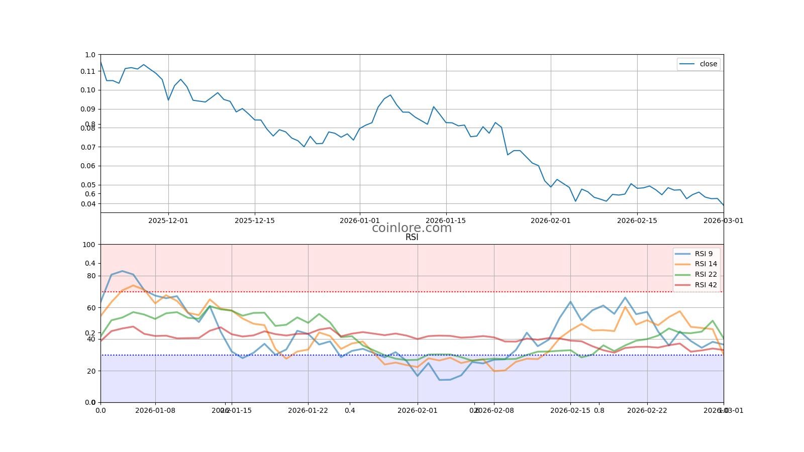 Wrapped Fantom RSI indicator