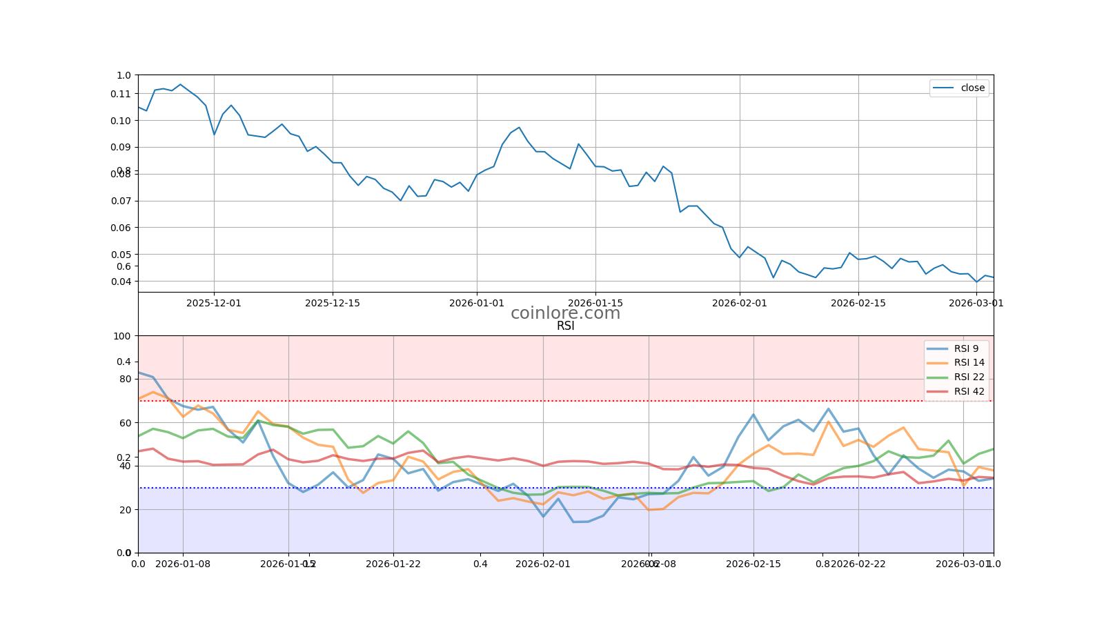 Wrapped Fantom RSI indicator